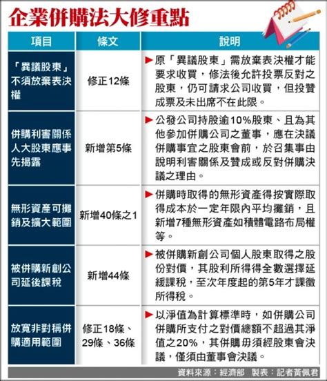 「企業併購法」修正 資誠：擴大無形資產範圍！ 自由財經