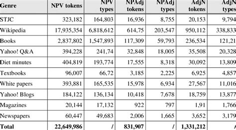 Collocation Token And Type Count Per Genre Download Table