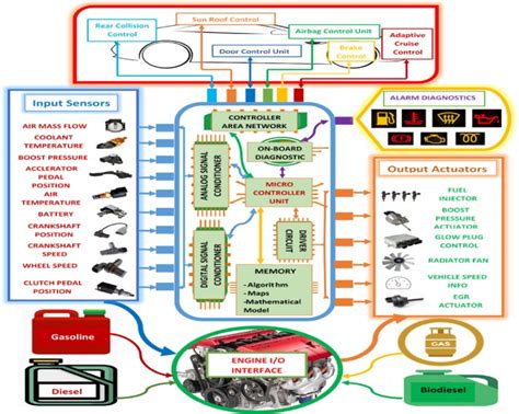 Types Of Engine Management Systems At Amber Baker Blog