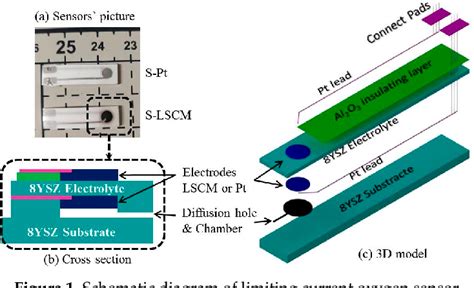 Figure 1 From High Performance Limiting Current Oxygen Sensor Comprised Of Highly Active La0