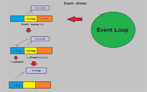 Synchronous กับ Asychronous เราควรทํา ความเข้าใจ Nodejs หรือ By