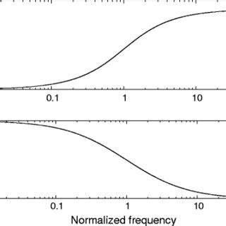 Phase Shift And Modulation Amplitude For Single Lifetime Exponential Download Scientific