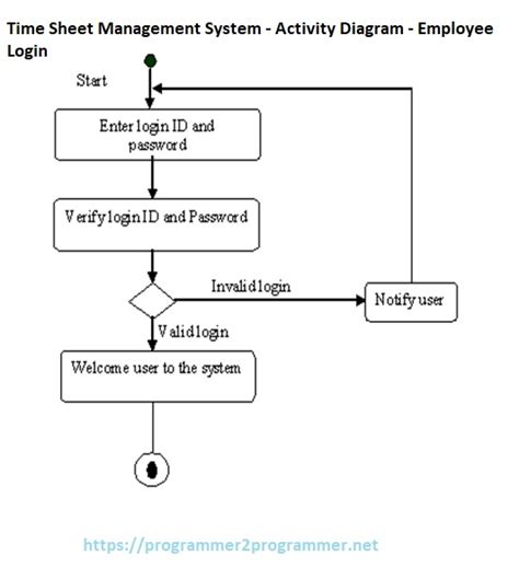 Time Sheet Management System Activity Diagram Employee Login
