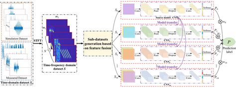 Flowchart Of The Proposed Wecnn Tl Algorithm Download Scientific Diagram