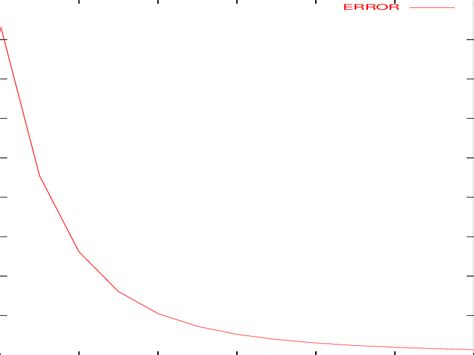 Approximation Error For The Cubic Spline Interpolation Download
