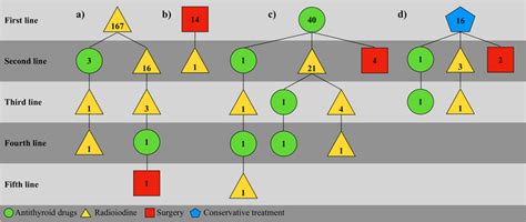 A D Flowcharts Illustrating The Patients With Toxic Nodular Goiter Who Download Scientific