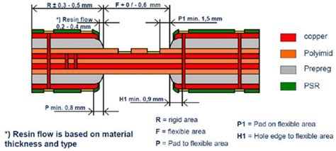 Rigid Flex Pcb Design Guidelines For Manufacturing