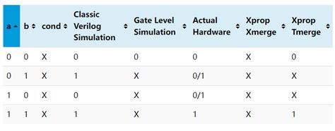 Systemverilog And Verilog X Optimism Hardware Like X Propagation With