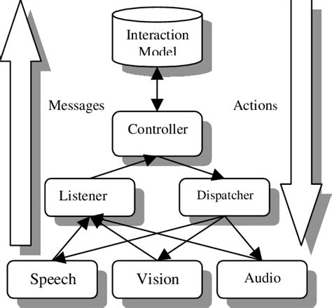 Smart System Architecture Download Scientific Diagram
