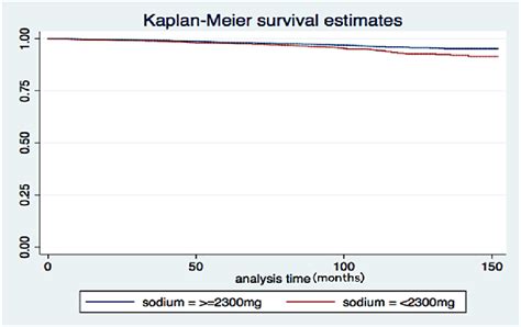 Kaplan Meier Curve Showing The Effect Of Sodium Intake On Cvd Mortality Download Scientific