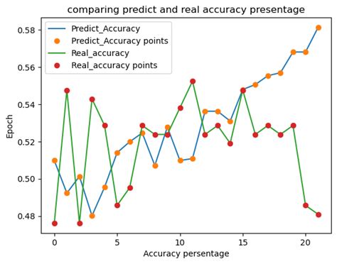 GitHub DuseTrive Anomaly Based NID Using LSTM This Project Utilizes