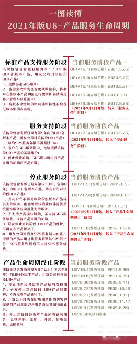 2021年用友产品停版产品范围挺广泛涉及t、t、u8、u8等产品（t3普及版，t3标准版、t6标准版、t130以前版本；u8v110