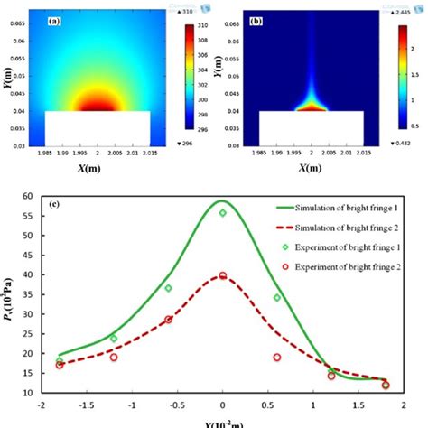 Interference Fringe Patterns For A T S ¼ 355 C Below Lcst Without Download Scientific