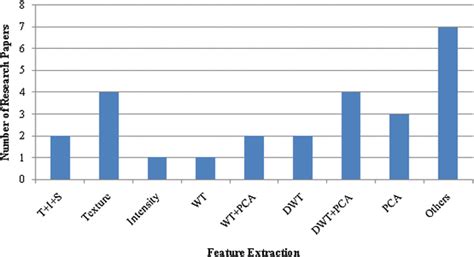Analysis Based On Feature Extraction And Dimensionality Reduction Technique Download