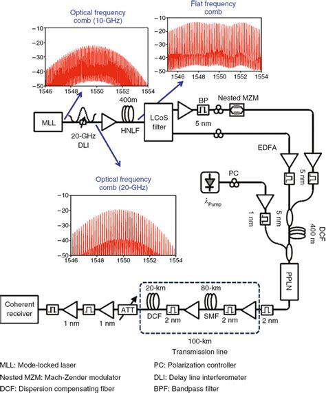 Brillouin Phase Squeezing System Design Download Scientific Diagram