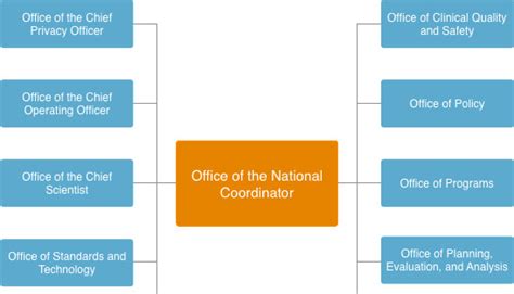 Onc 2015 Edition Health It Certification Criteria Intended To Increase Interoperability