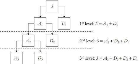 Principle Of Wavelet Based Multiresolution Analysis With Three Levels