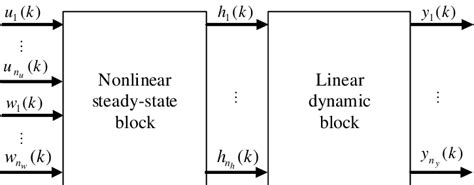The Structure Of The Hammerstein Model Download Scientific Diagram