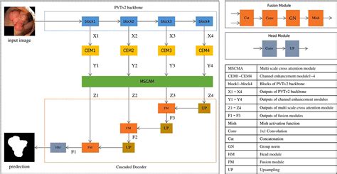 Crossformer Multi‐scale Cross‐attention For Polyp Segmentation Chen 2023 Iet Image