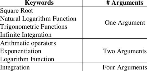 Functions And Number Of Arguments Download Scientific Diagram