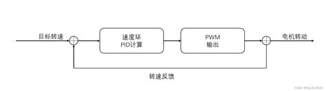 【stm32f4系列】【hal库】电机控制转速和角度pid实战1位置环怎么加入 Csdn博客 【stm32f4系列】【hal库】电机控制转速和角度pid实战1位置环怎么加入 Csdn博客