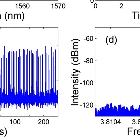 A Optical Spectrum B Autocorrelation Trace C Oscilloscope
