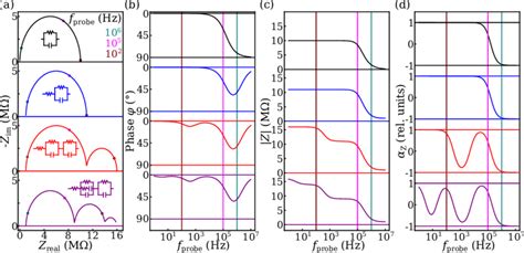 3 Impedance Of Different Equivalent Circuits Simulations Of Z For Download Scientific Diagram