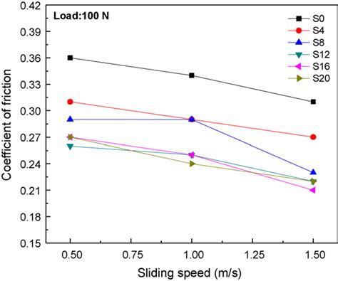 Variation Of Average Coefficient Of Friction With Sliding Speed At A