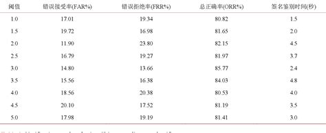 Table 2 From 基于方向特征的维吾尔文离线签名鉴别 Uyghur Off Line Signature Verification