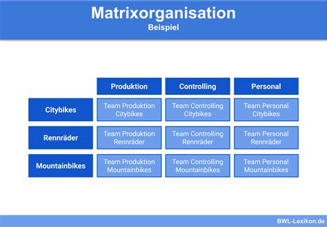 Matrixorganisation Matrixorganisation Erklarung Der Vorteile Und Nachteile Youtube