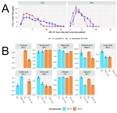 Comparative Fermentations Between The Cider Yeast Strain And Ec1118 Download Scientific