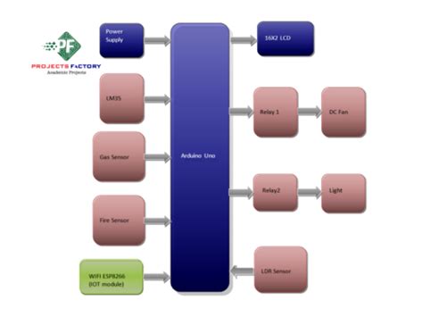 Iot Based Industrial Safety System Using Arduino
