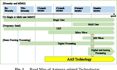 Figure 1 From Novel Cellular Active Array Antenna System At Base Station For Beyond 4g
