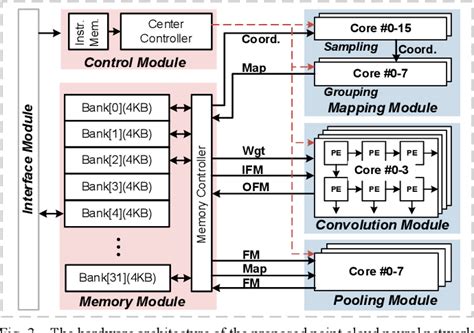 Figure From An Energy Efficient D Point Cloud Neural Network Accelerator With Efficient