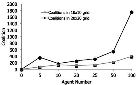 plots the number of coalitions carried out during six simulations the