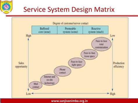 service system design matrix ppt