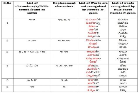 Telugu Text Categorization Using Language Models