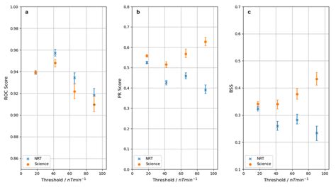 Metrics Returned By The Nrt And Science Models When Applied To The Test