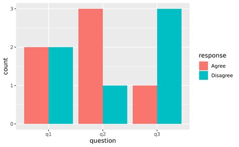 Faq Barplots • Ggplot2