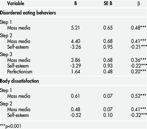 Of Stepwise Regression Analysis For Variables Predicting Disordered