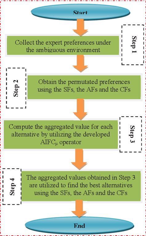 Figure 1 From Choquet Integral Operator Based Approach For Renewable