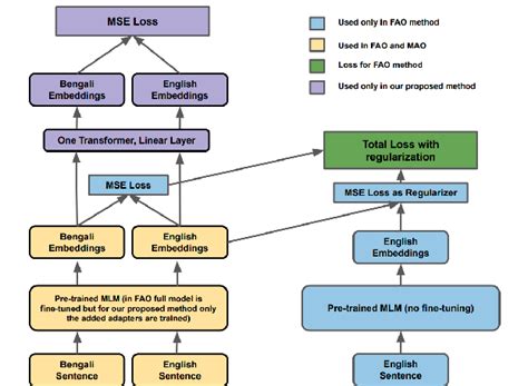 Figure 1 From Comparative Analysis Of Cross Lingual Contextualized Word Embeddings Semantic