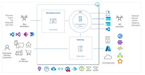 Azure Api Management With Terraform By Ninjacoder Level Up Coding