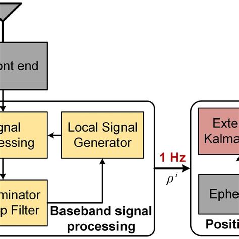 Scalar Tracking Loop Architecture Download Scientific Diagram