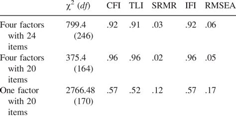 Fit Indices For The Hypothesised Four Factor Model And Alternative