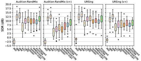 The Sdr Db Comparison On Separated Solo Vocals With Different Methods