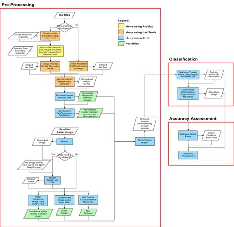 Detailed Workflow Of Feature Classification Using Supervised Download Scientific Diagram