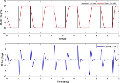 Adrc Experimental Results For Deflection Angle Of Connecting Rod And Download Scientific