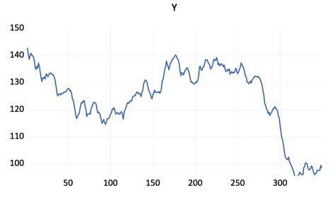 Figure B Shows A Time Series Yt For T Chegg
