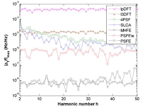 Frequency Estimation Error As A Function Of Harmonic Number With 1 Download Scientific